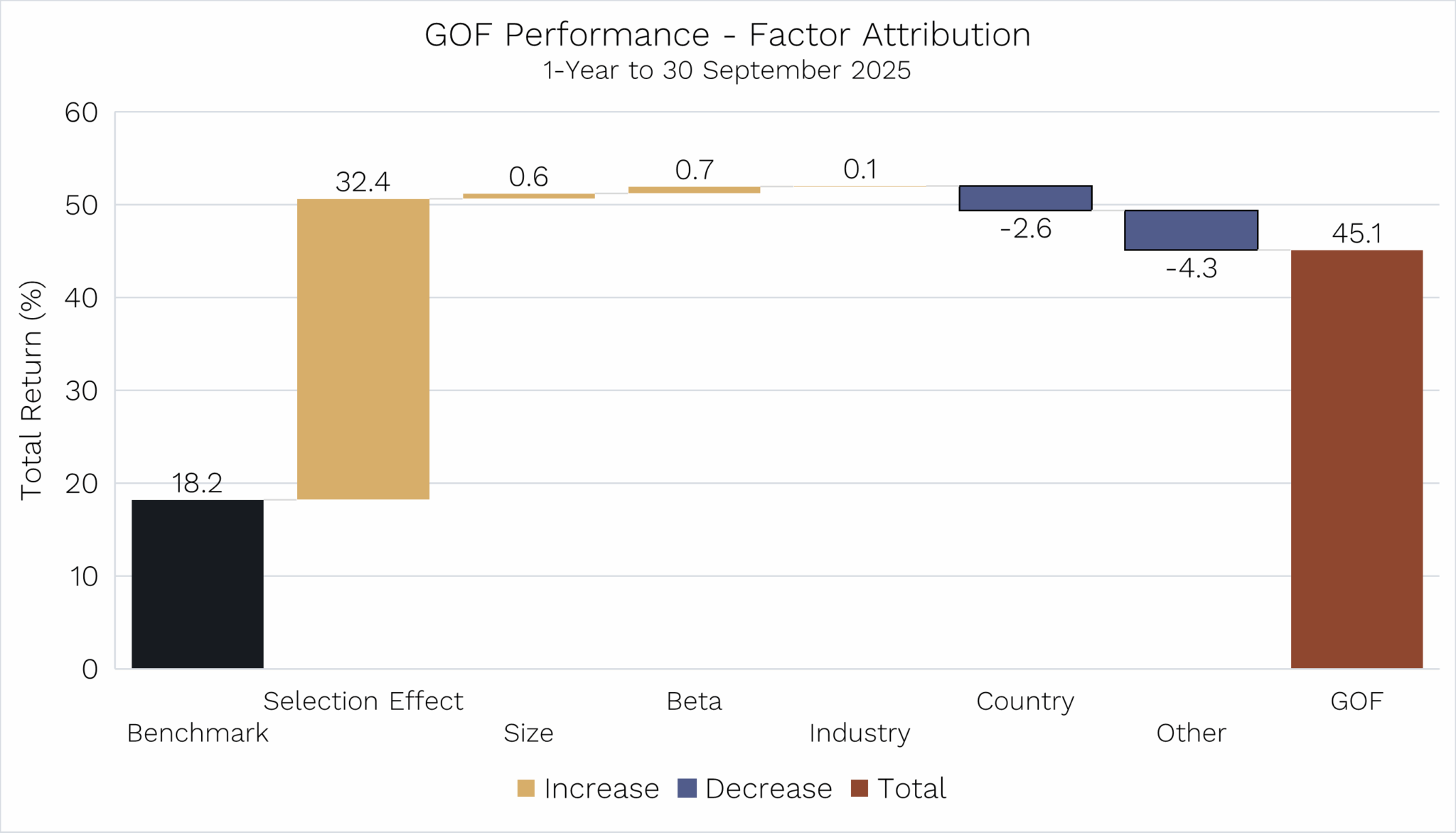 Letter to Investors - September 2025
